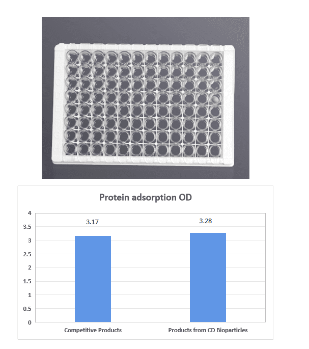 Research | CD Bioparticles