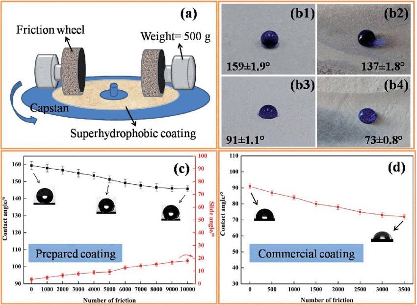 Medical Device Coating Durability Properties Testing Service | CD ...